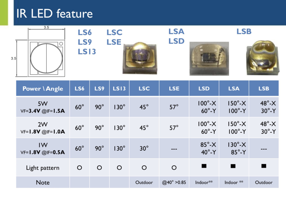 紅外線IR LED(infrared LED) | 富映電子