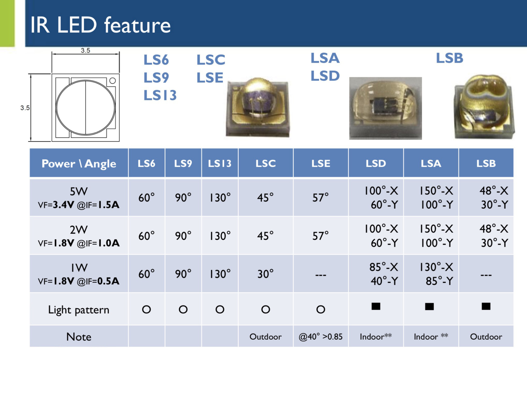 紅外線IR LED(infrared LED) | 富映電子
